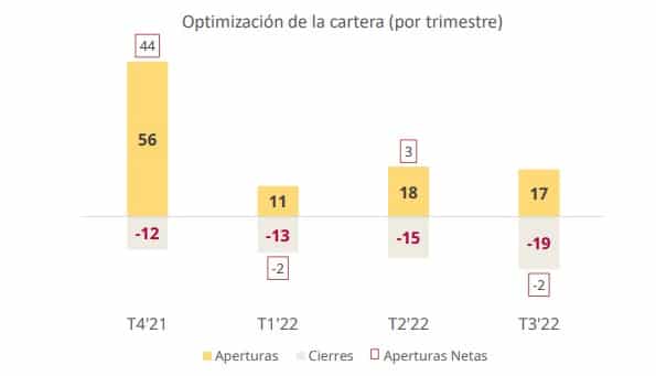 AmRest invierte otros 100 millones de euros para financiar su plan de ...